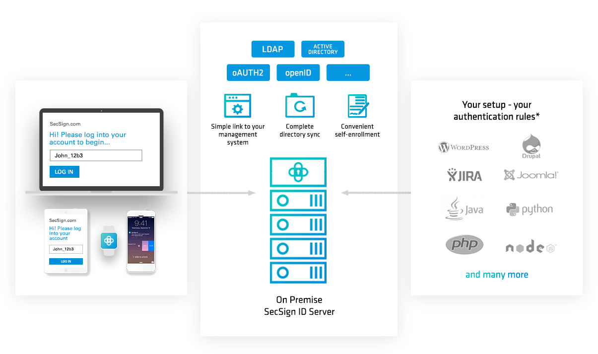 identity-management-graphic-v3 (1) - SecSign 2FA