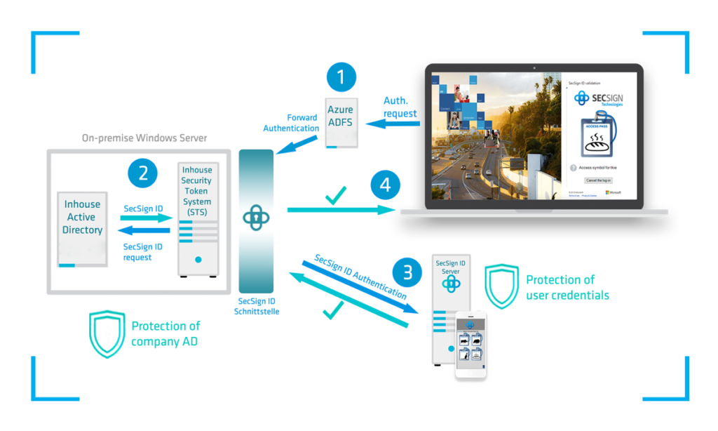 mit id web - SecSign 2FA