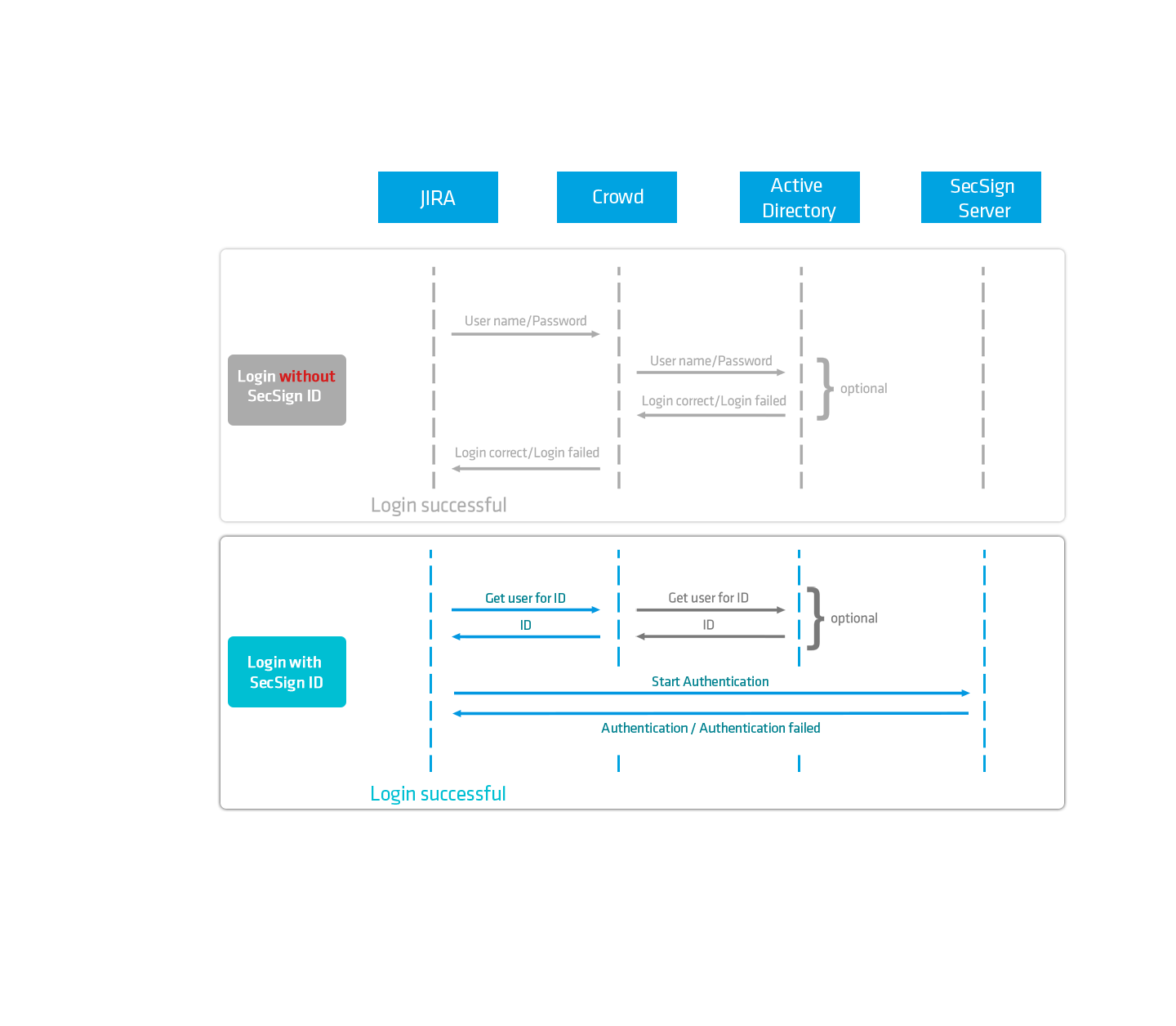 Crowd Tutorial | SecSign 2FA