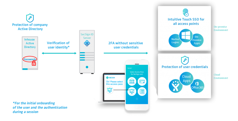 Active Directory Overview protection - SecSign 2FA