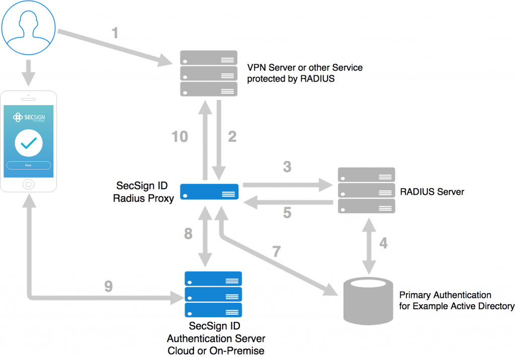radiusoverview1 - SecSign 2FA