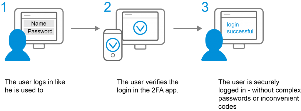SecSign ID Login procedure no access pass - SecSign 2FA