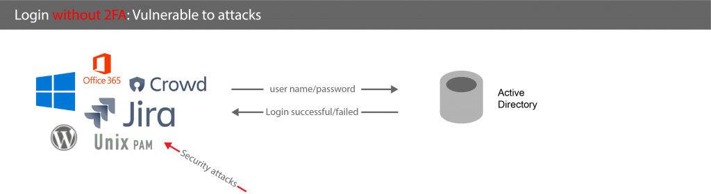 Ad Integration Overview Part 1 Secsign 2fa
