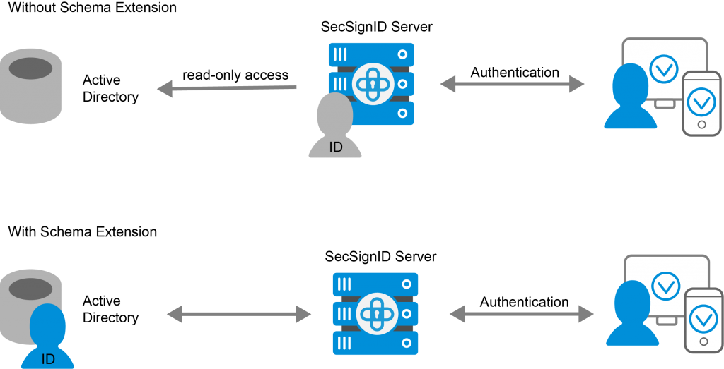 Active Directory User Management SecSign 2FA active-directory-user-management-secsign-2fa