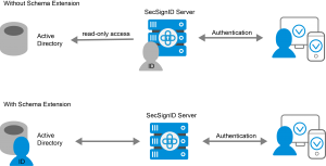 Active Directory user management - SecSign 2FA