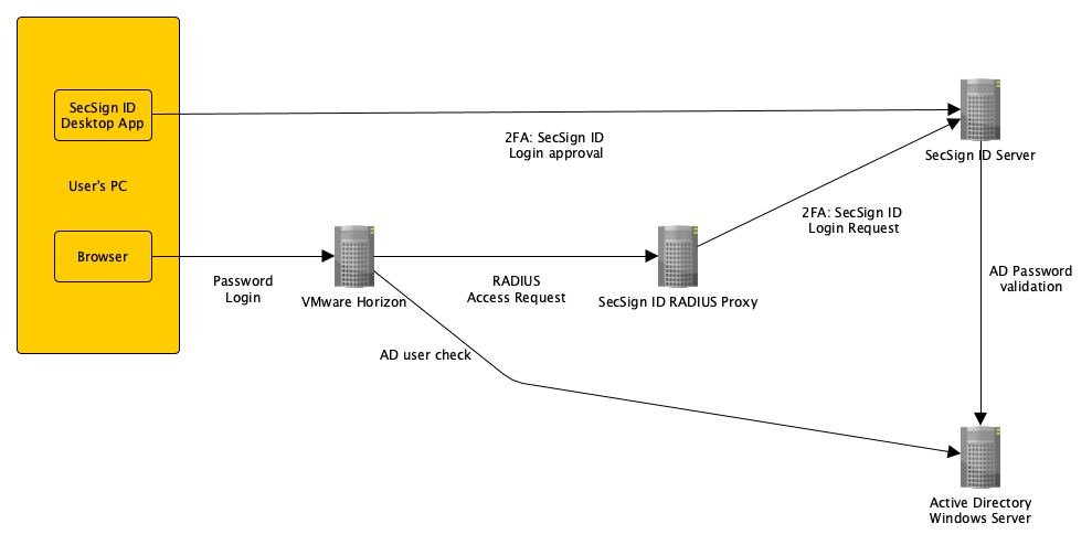 Overview and Ports used - SecSign 2FA